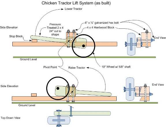 Revised chicken tractor wheel lift | Avian Aqua Miser